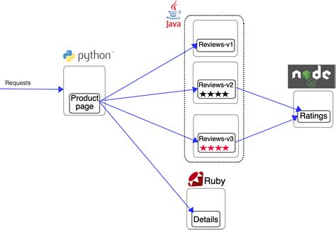 Envoy 网格接入 Polarismesh
