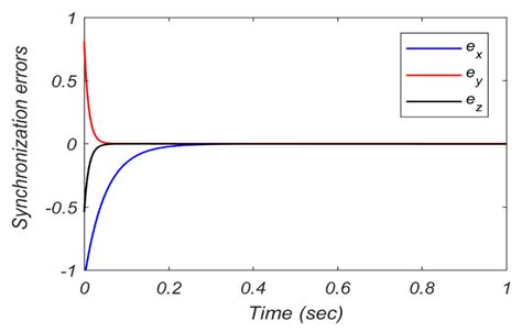 Inventions Free Full Text Hidden Dynamics Investigation Fast Adaptive Synchronization And