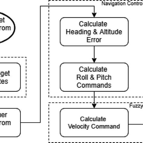 a scenario 2 simulation 3 pid based velocity command generation
