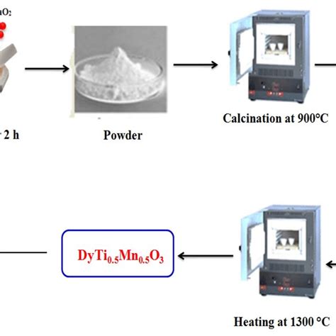 Synthesis Steps For Dyti05mn05o3 Using Solid State Method Download