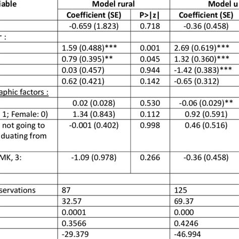 Outputs Of Logistic Regression Analysis Download Scientific Diagram