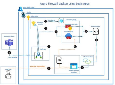 arun garg on linkedin backup your azure firewall using logic apps