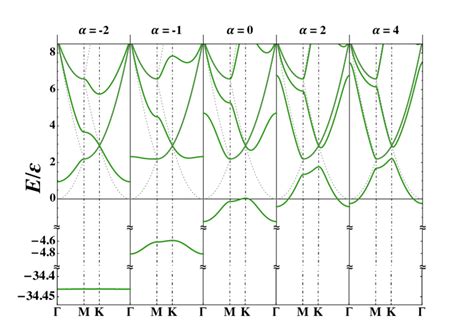 14 Triangular Lattice Comparison Of The Band Structure For Di↵erent