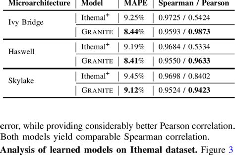 Performance Of Granite Trained And Tested On The Bhive Dataset The Download Scientific