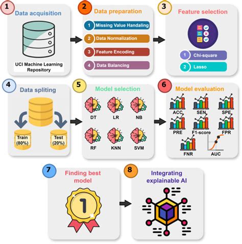 A Precise Machine Learning Model Detecting Cervical Cancer Using Feature Selection And