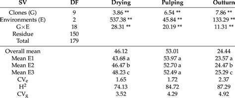 Summary Of F Test And Genetic Parameter Estimates Of Weight After Download Scientific Diagram