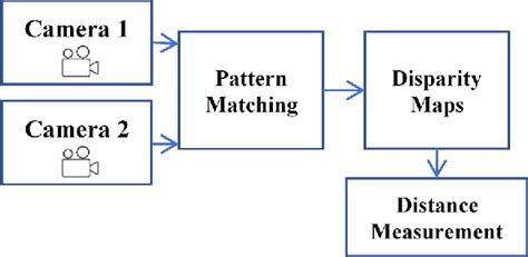 Figure 1 From Computer Vision Based Distance Measurement System Using Stereo Camera View