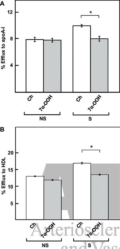 Effect Of 7α Hydroperoxide 7α Ooh On Cholesterol Export To Apoa I Or
