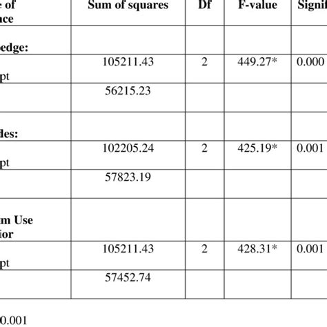Repeated Measures Analysis Of Variance Results For Primary Outcome