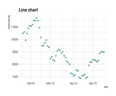 Connected Scatterplot From Data To Viz