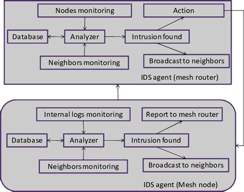 Framework Of Cooperative Ids For Wmn Download Scientific Diagram