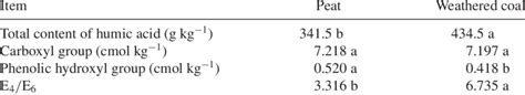 Basic Characteristics Of Humic Acids Download Table