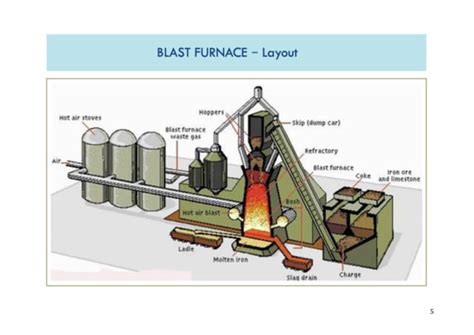 Basic Oxygen Steelmaking Bos The Processing Route Blast Furnace