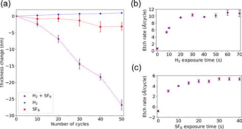 Figure 1 From Directional Atomic Layer Etching Of Mgo Doped Lithium