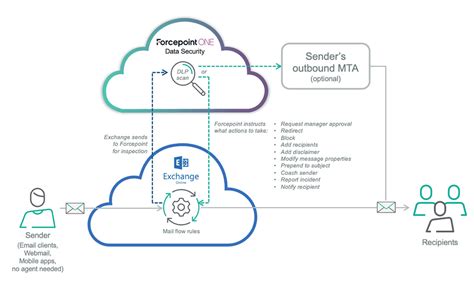 Dse Securing Data In Email Forcepoint