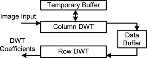 General Line Based Scheme For Single Level Column Row 2 D Dwt