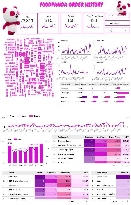 Sajid Hasan Sifat On Linkedin Dataanalysis Yearinreview Webscraping Spreadsheets