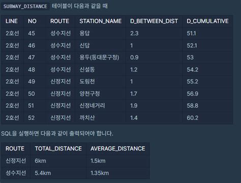 코테 연습 프로그래머스 Sql 노선별 평균 역 사이 거리 조회하기