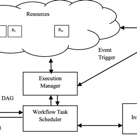 Shows The Architecture Of Proposed Adaptive Workflow Scheduling Download Scientific Diagram