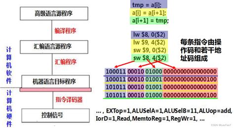 南大袁春风计算机系统基础（一）笔记 Csdn博客