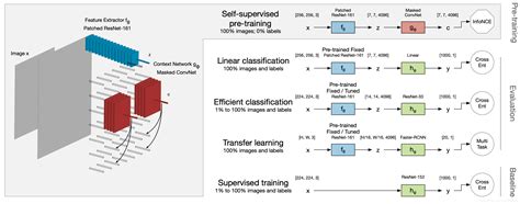 深度学习自监督cpc V2——data Efficient Image Recognition With Contrastive