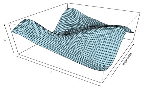 Generalized Functional Linear Models With Semiparametric Single Index Interactions Abstract
