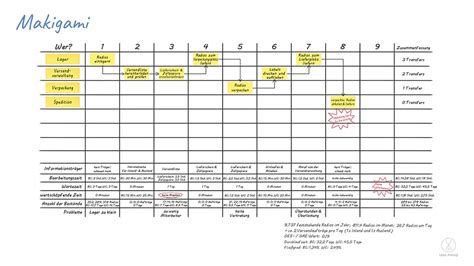 Makigami Lean Prinzip