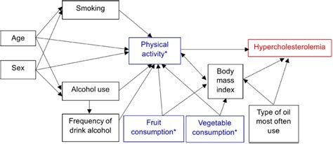 framework of the effect of each factor on hypercholesterolemia note