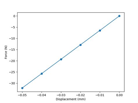 Abaqus Elastic Cylinder Quasi Static Implicit — Tardigrade Examples 0