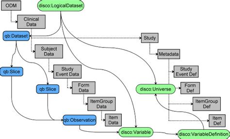 Mapping The Cdisc Odm Model To The Data Cube And Ddi Vocabularies