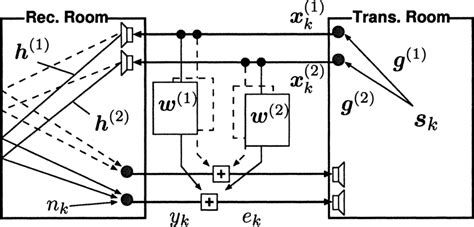 Stereophonic Acoustic Echo Canceler Saec Download Scientific Diagram