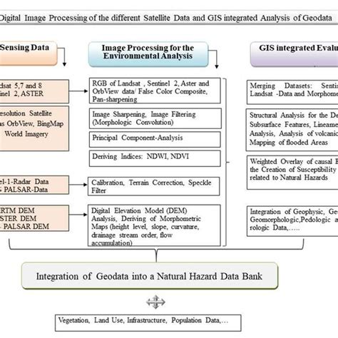 Workflow Of Data Processing In Arcgis Snap And Envi Software Download Scientific Diagram