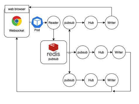 websocketを使ったgolang産チャットアプリのやらかしスレッド設計をkubernetesでスケール可能に修正した やわらかテック