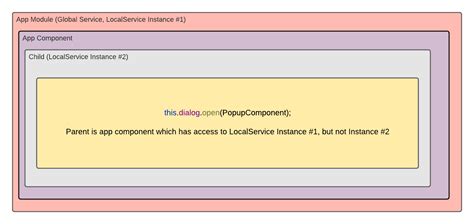Jeffry Housers Blog Why Wont My Matdialog Inject My Service