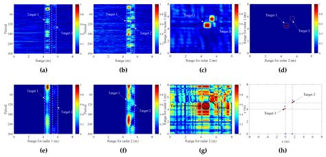 Detection And Localization For Multiple Stationary Human Targets Based On Cross Correlation Of
