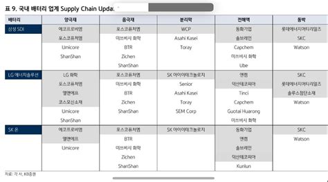 2차 전지 배터리 업체 소재 공급처 정리 배터리 업체별 소재주 확인하세요