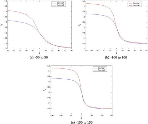 Curves Of Generalized Fractal Dimension Dq Versus Q Download