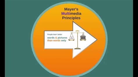 3 Of Mayers Multimedia Principles Youtube