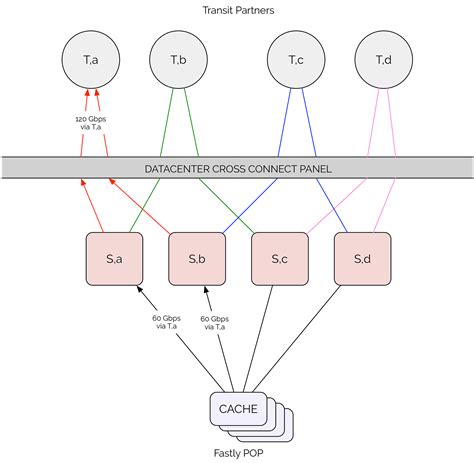 Introducing 100 Gigabit Ethernet Into The Fastly Network Fastly