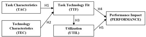Research Model Task Technology Fit 3 Download Scientific Diagram