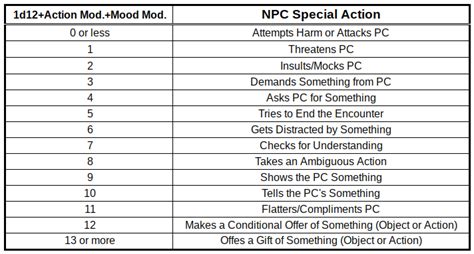 Npc Interaction Method Part 5 Npc Response Tables Solo Meta•nomy