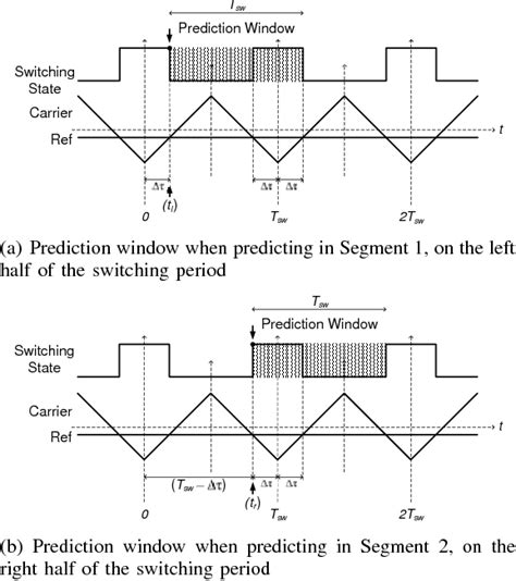 figure 2 from a generic approach to implementing finite set model predictive control with a