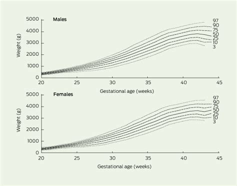 Australian National Birthweight Percentiles By Sex And Gestational Age