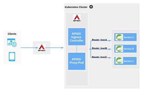 保姆级教程，从概念到实践帮你快速上手 Apache Apisix Ingress 支流科技