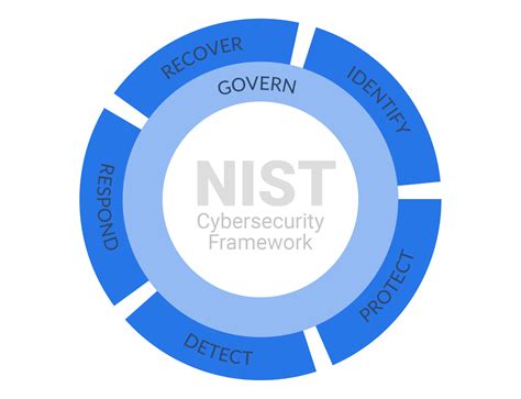 Software Compliance Testing For Nist Csf