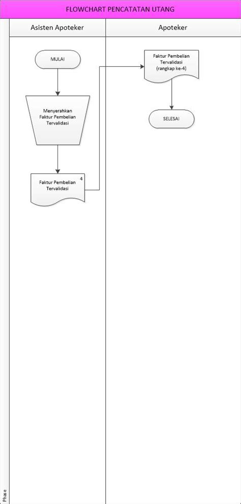 Flowchart Pencatatan Utang Apotek Issy Farma