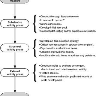 PDF The Development And Validation Of The Pornography Use In Romantic Relationships Scale