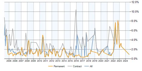 Microsoft Project Jobs In North Yorkshire Skill Sets And Salary Benchmarking It Jobs Watch