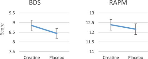 A Estimated Marginal Means For The Backward Digit Span Bds Score B