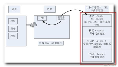 【c 】面向对象模型 ② c 类对象的内存存储方式 c 语言内存四区回顾 c 类对象内存结构 c 编译器将